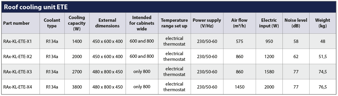 Active cooling - cooling units - TRITON