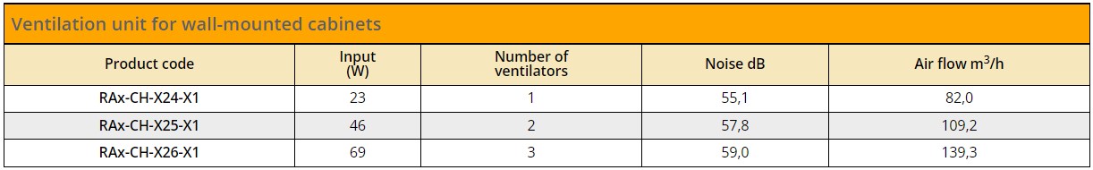Active cooling - standard fan units - TRITON