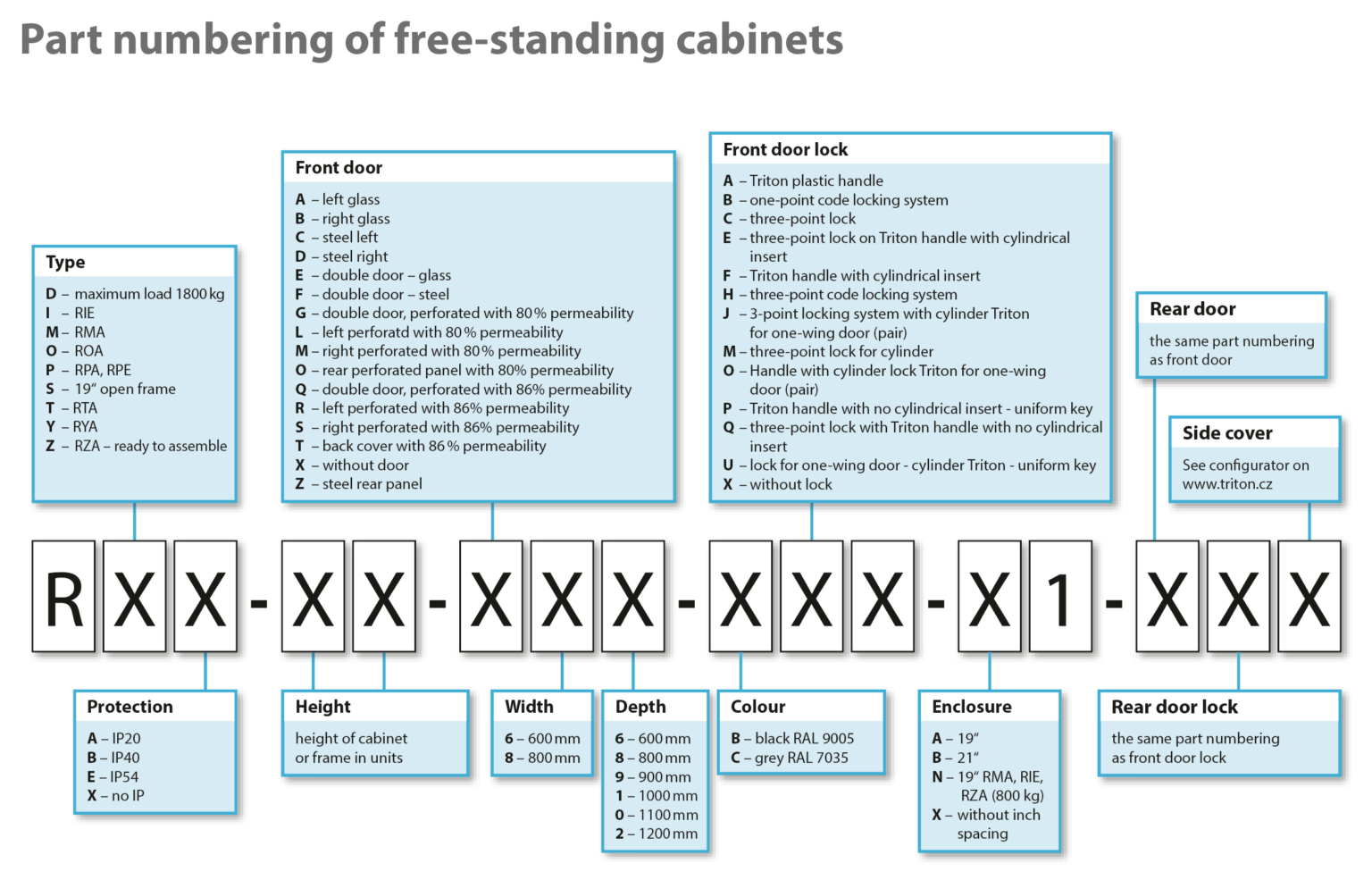 Part numbering - TRITON